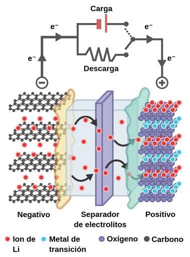 Batería de litio - Labster Theory