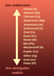 Reaktivitätsreihen - Labster Theory