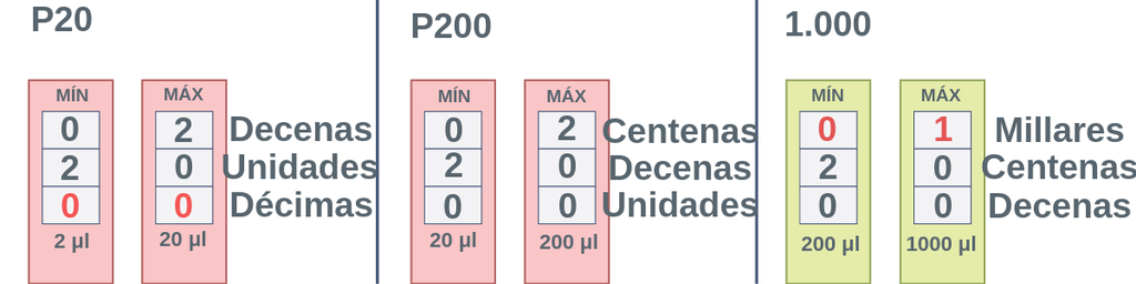 Pipeta de microlitro - Labster Theory