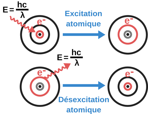 Le test de flamme - Labster Theory