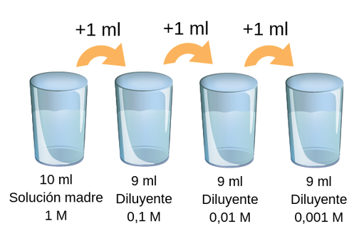 Diluciones en serie - Labster Theory