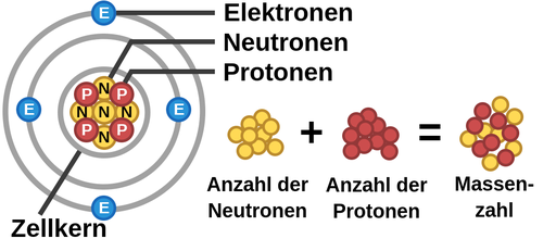 Atome - Labster Theory
