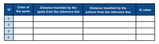 How to note observations (ions) - Labster