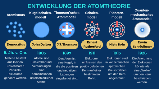Entwicklung der Atomtheorie - Labster Theory