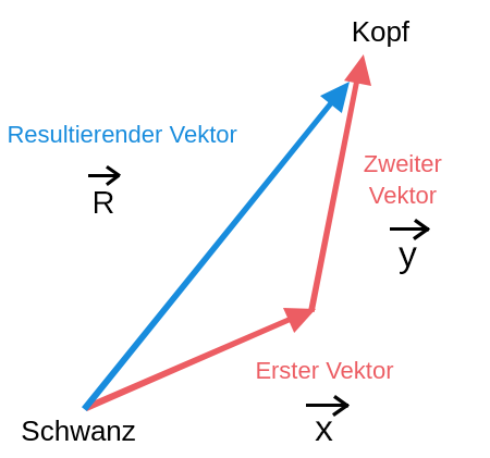 Die Vektor Addition - Labster