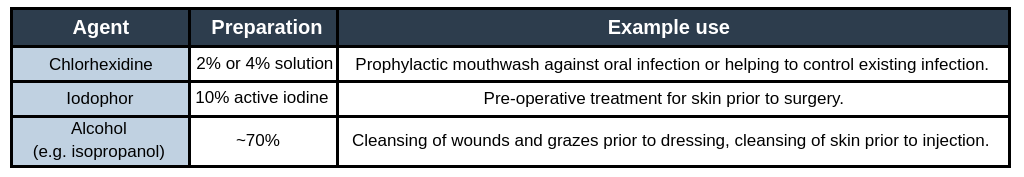 Antisepsis Methods - Labster