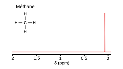 Le déplacement chimique - Labster
