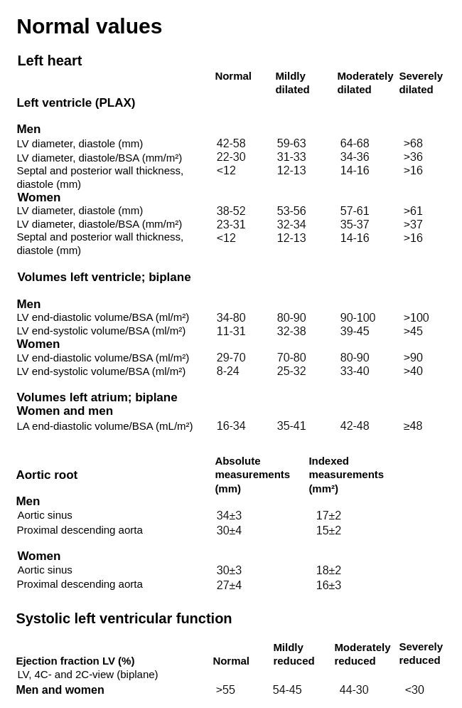 Echocardiography Reference Values Labster