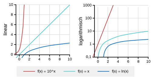 Logarithmische Skala - Labster Theory