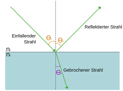 Snelliussches Brechungsgesetz - Labster Theory