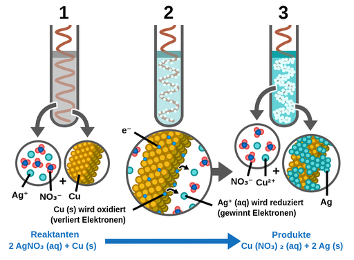 Vorhersage von Redoxreaktionen - Labster