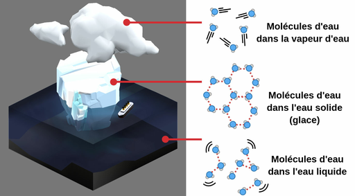 Les états de la matière - Labster Theory