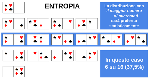 Entropia spiegata dalla probabilità - Labster