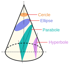 Les trajectoires liées et non liées - Labster