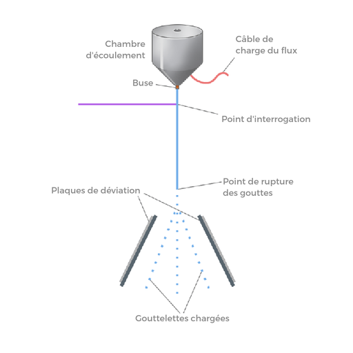 Le triage électrostatique - Labster