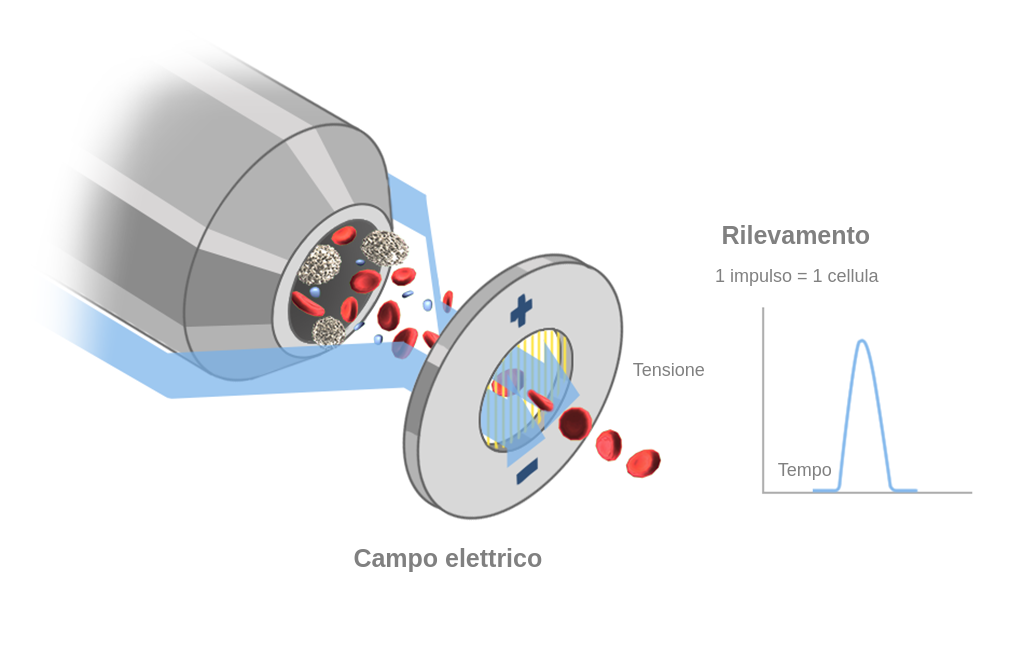 Analizzatore ematologico - Labster
