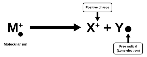 Molecular fragmentation - Labster Theory