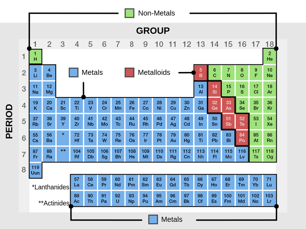 Periodic Table Labster Theory