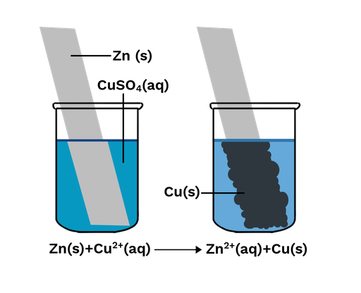 Reduction of Copper - Labster