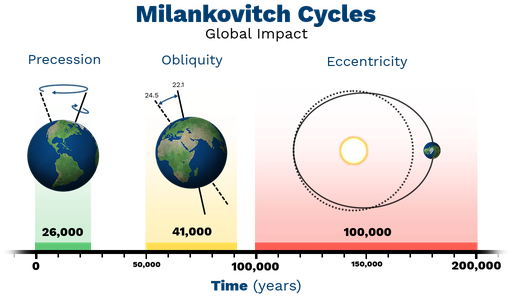 Astronomical Climate Factors Labster Theory