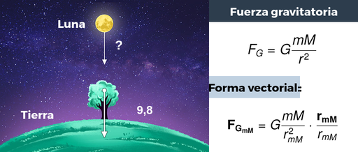 Derivación de la ley de gravitación universal - Labster