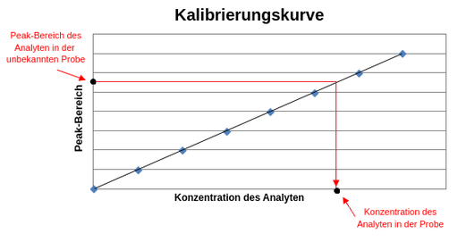 Chromatogramm-Analyse - Labster
