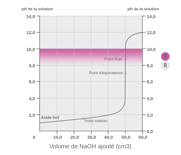 Point d'équivalence - Labster